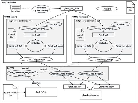 Experimental Setup Udp Devms Implemented Using Udp Bridge Download