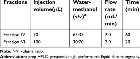 Separation Procedures Of Prep Hplc For Fractions Iv And Vi Download