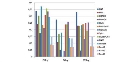 J Measure Score For 11 Algorithms And 3 Random Baselines On Yeast Data