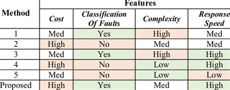 Comparison Between Fault Detection Methods Download Scientific Diagram