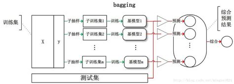 bootstrap，bagging，boosting bootstrap 比较样本 csdn博客