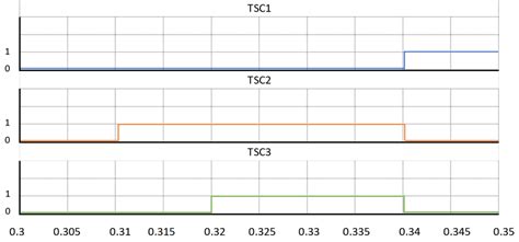 switching instructions of three sets of tsc in three working conditions