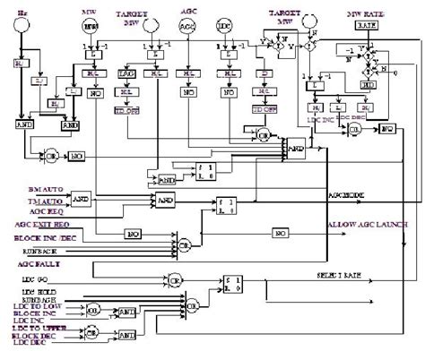 Figure 1 From Optimization Design On Boiler Turbine Coordinated Control