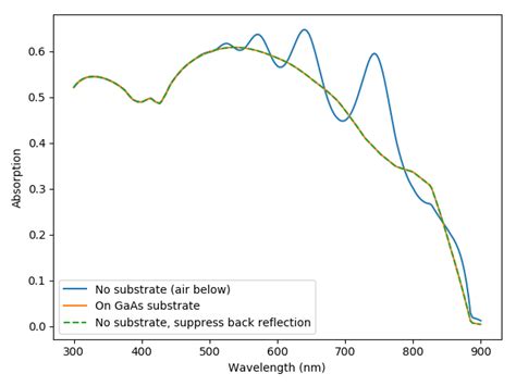 Looking At The Effect Of Substrate And The Nobackreflection Option In