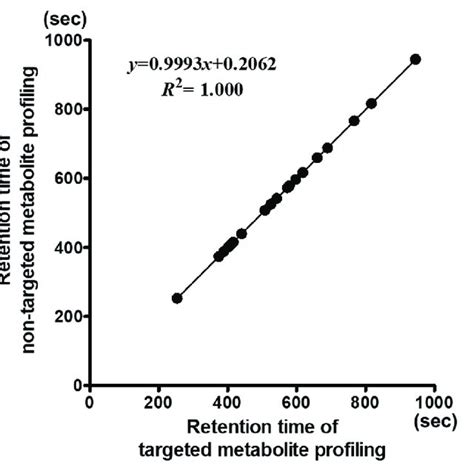 Retention Time Correlation Of Targeted And Non Targeted Metabolite Download Scientific Diagram