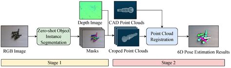 Electronics Free Full Text A Method For Unseen Object Six Degrees Of Freedom Pose Estimation