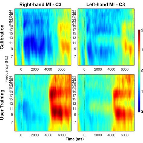 Grand Average Time Frequency Analysis N70 With Event Related Download Scientific Diagram
