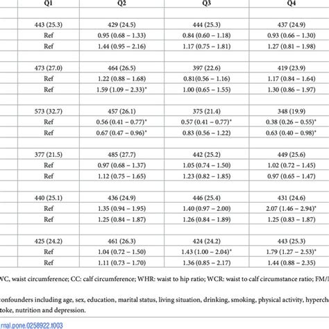 Logistic Regression Analyses Of The Association Of Bmi Wc Cc Whr Download Scientific