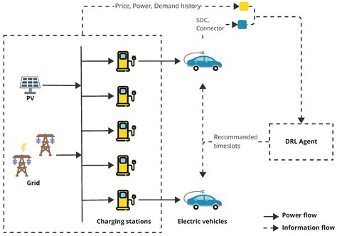 Optimization Of Electric Vehicles Charging Scheduling Based On Deep