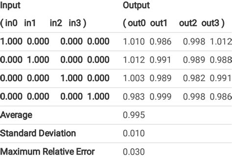 Uniformity Of Outputs Checked By Entering Unit Inputs Every Element Of