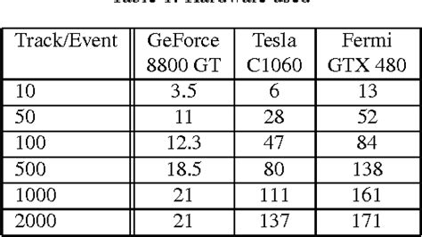 Table 2 From Runge Kutta Algorithm For Track Propagation On Gpus