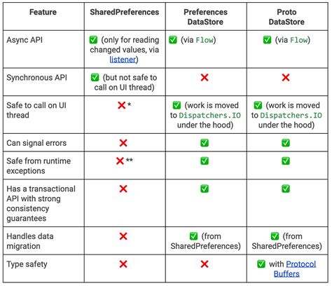 Android Jetpack Datastore Vs Sharedpreferences By Rahul J Towards Dev