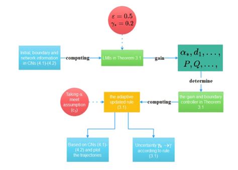 Heterogeneous Anti Synchronization Of Stochastic Complex Dynamical