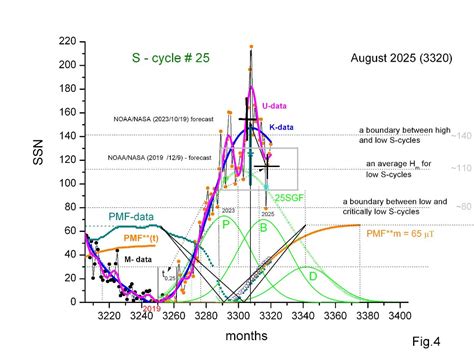 Solar Activity Prediction