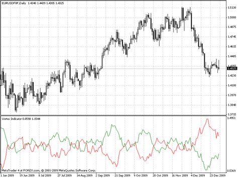 Free Download Of The Vortex Indicator Indicator By Deleted For Metatrader 4 In The Mql5
