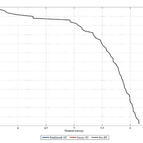 Shannon Entropy Distributions Corresponding To The 64 Top Ranked Download Scientific Diagram