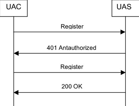 The SIP Digest Authentication A Representation Of This Authentication Download Scientific