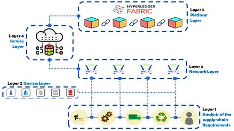 Diagram Of The Multi Layer Solution Download Scientific Diagram