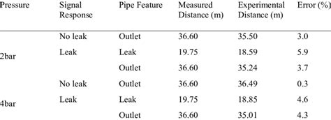 Percentage Of Error Between Measured And Experimental Distance Download Table