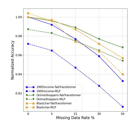 tabtransformer tabular data modeling using contextual embeddings