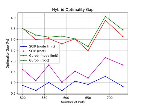 Mean Percentage Optimality Gap On The Hybrid Combinatorial Auction