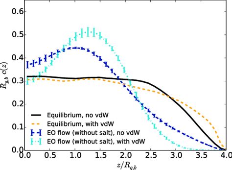 Average Monomer Density As A Function Of The Distance To The Center Of Download Scientific
