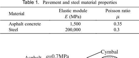 Table 1 From Finite Element Analysis Of Cymbal Piezoelectric
