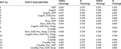 Tested Parameter Combinations And Relative Performance Indicators Nmse Download Scientific