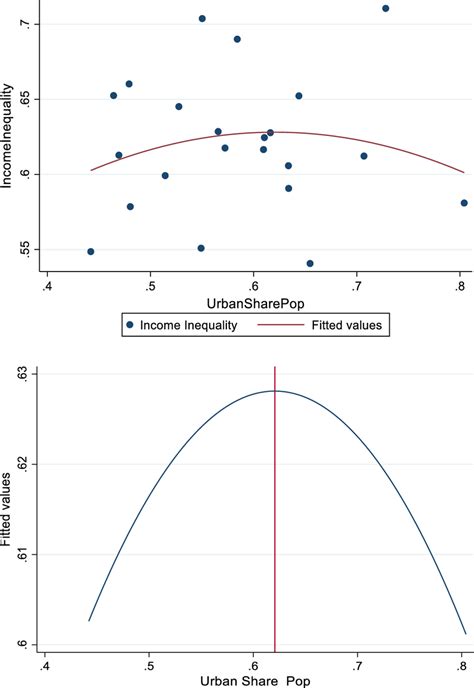 Quadratic And Turning Point Of Income Inequality And Urban