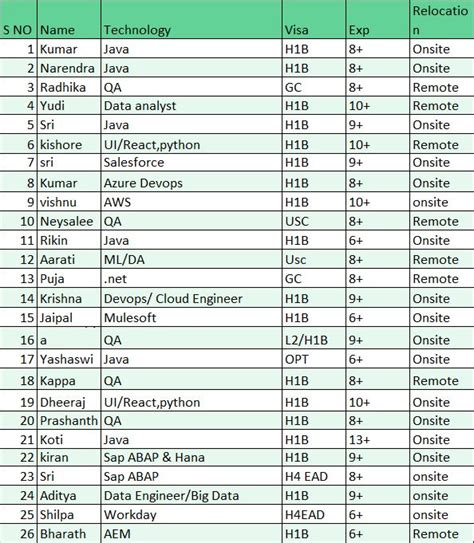 Prashanth Reddy On Linkedin Hi Everyone Hope You Are Doing Great Please Find The Below