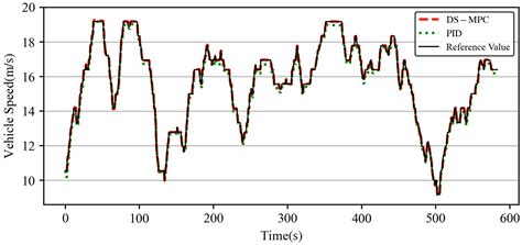 A Novel Longitudinal Control Method Integrating Driving Style And Slope Prediction For High