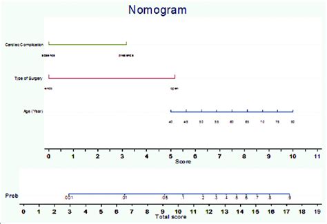 According Logistic Regression Our Model Presents A Good Calibration
