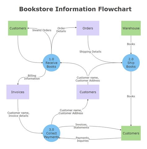 Benefits Of Flowcharts Advantages Of Flowcharts Advantages Flowchart Images
