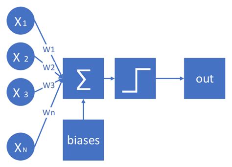 single layer perceptron download scientific diagram