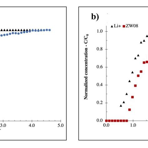 Normalized Concentration Cc0 Of Tracer Li And Surfactant As A Download Scientific