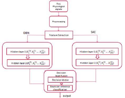 Implemented Architecture For Signal Processing And Decision Fusion For Download Scientific