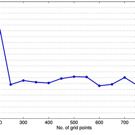 Grid Convergence Plot Download Scientific Diagram