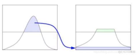 Opencv 自适应的直方图均衡化51cto博客自适应直方图均衡化