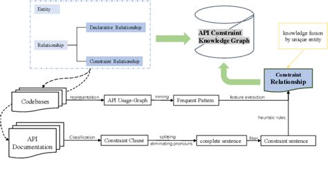 Figure 3 From Misusehint A Service For Api Misuse Detection Based On Building Knowledge Graph
