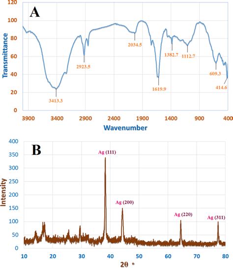 Ftir Spectra A And Xrd Pattern B Of Synthesised Agnps Download Scientific Diagram