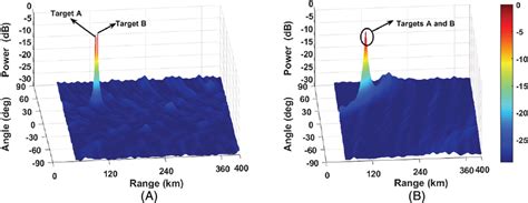 music spectra of example 2 a the proposed log‐rfda b the log‐fda