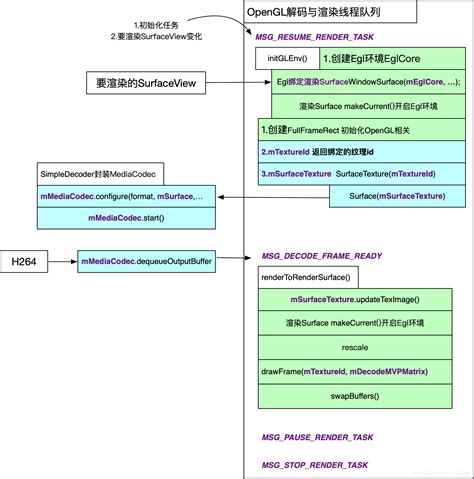 Android Mediacodecopengl视频编解码实践笔记mediacodecoverlay Csdn博客