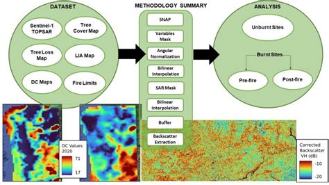 Remote Sensing Mdpi On Linkedin Notablepaper Sentinel1 Engineering