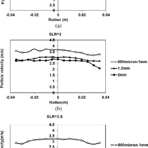 Effect Of Solid Loading Ratio On The Particle Axial Velocity