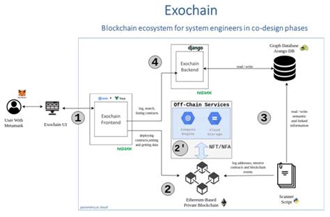A Distributed Ledger Approach To Mbse Nebula Public Library
