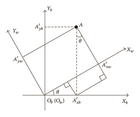 The Calculation Matrix Of The Transformation Between Coordinate