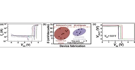 Fully Printed Negative Capacitance Field Effect Transistors With Ultralow Subthreshold Swing And