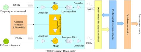 Figure 3 From Development Of A Miniaturized Frequency Standard Comparator Based On Fpga