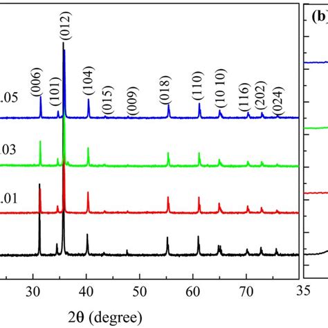 A Room Temperature X Ray Diffraction Patterns Of All The