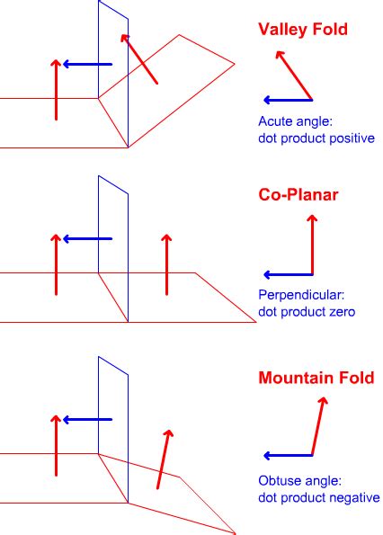 3d Meshes Angle Between Two Planes Game Development Stack Exchange
